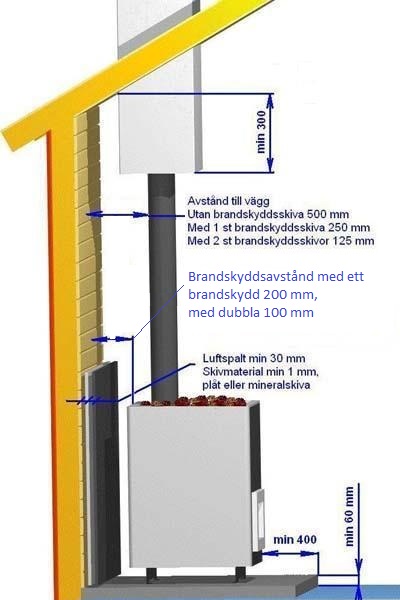 Brandskydd och regler för installation vedeldade bastuaggregat